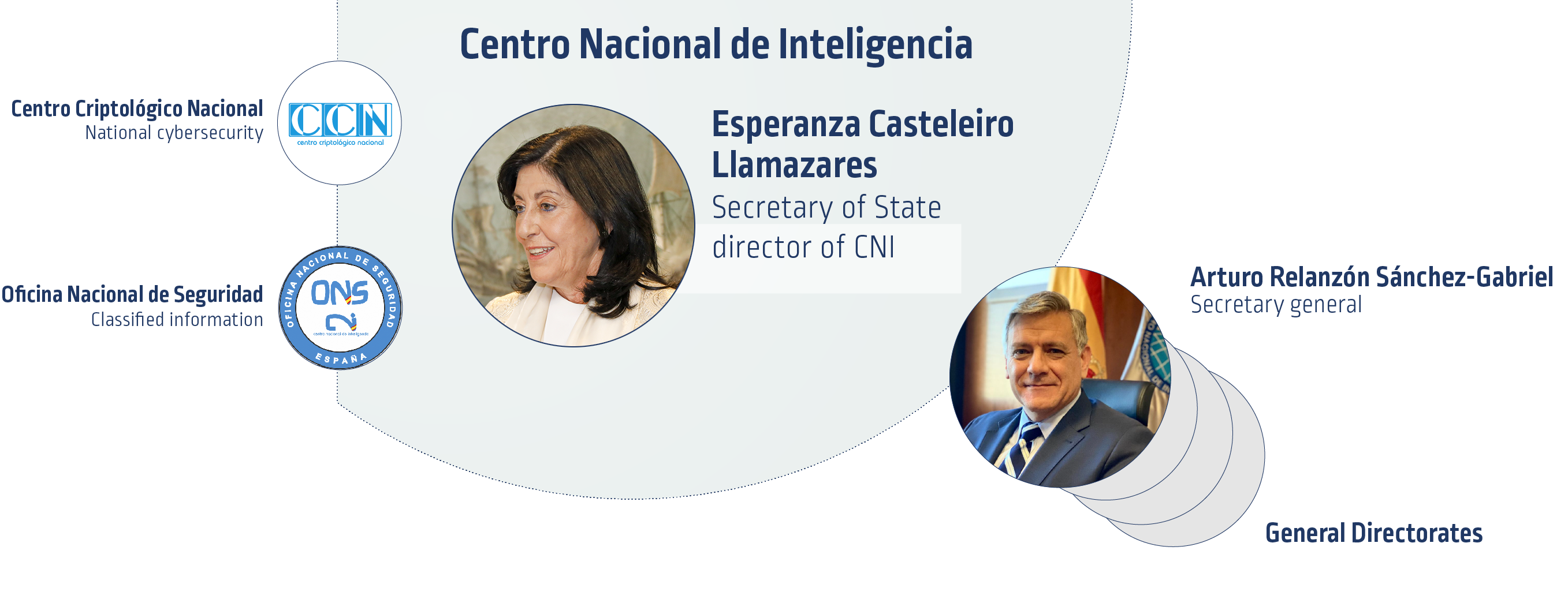 Organization of the CNI