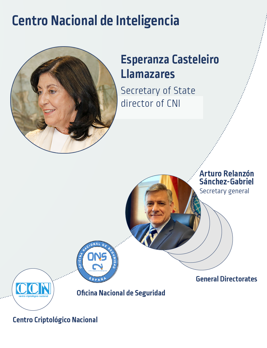 Organization of the CNI